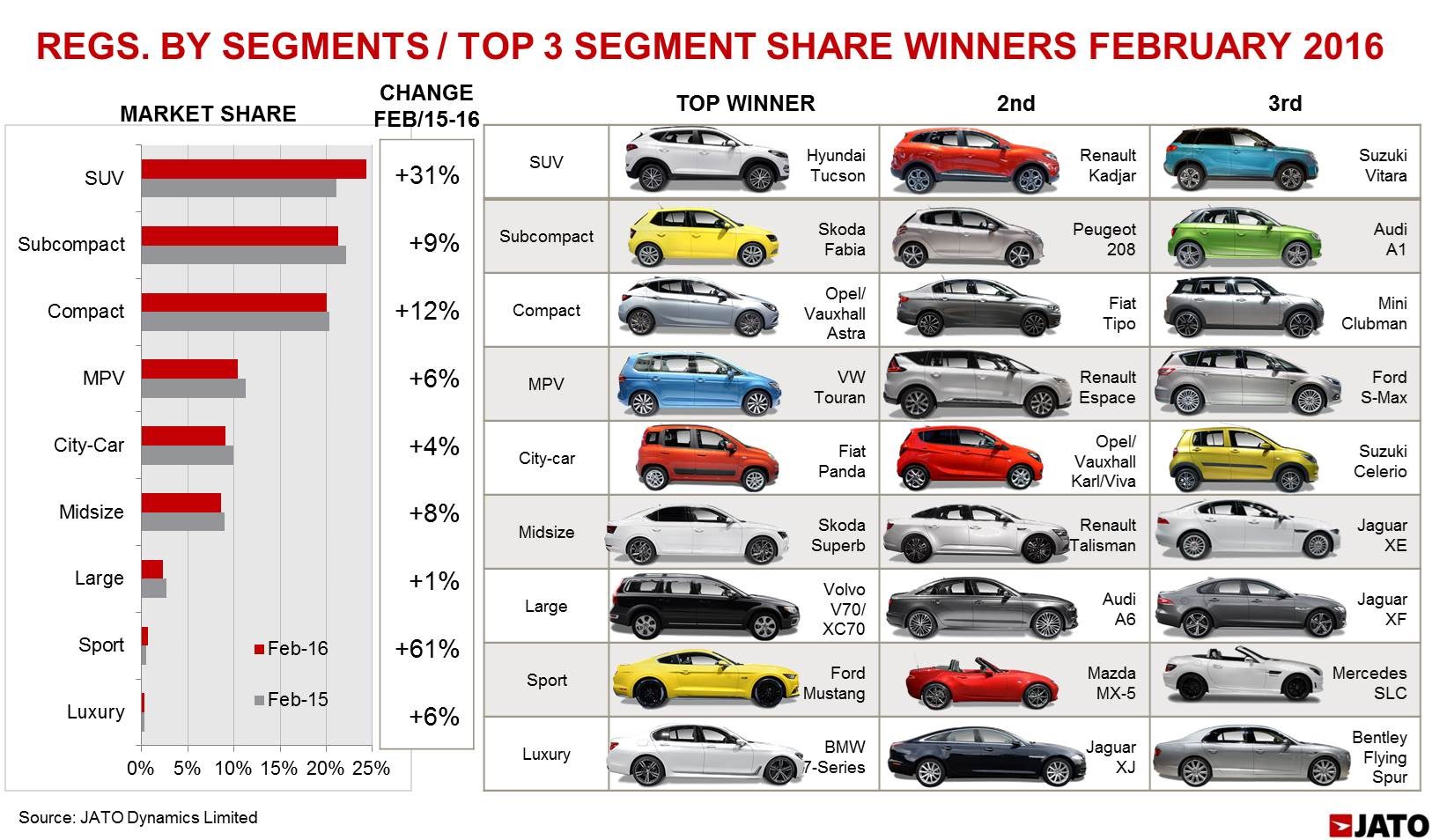 SUV Sales Drive European New Car Market Boom Rivals Close In On VW s
