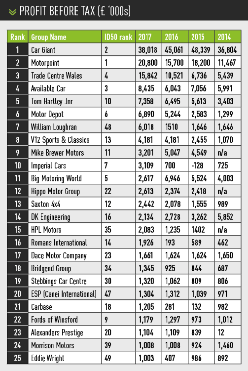 ID50 dealers add more than £600 million in sales | Insight