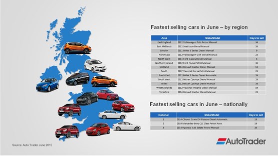 Auto Trader reveals fastest selling cars in June | AM-online