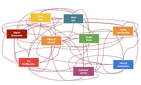 Fragmented OEM websites cost brands sales through poor experience | AM ...
