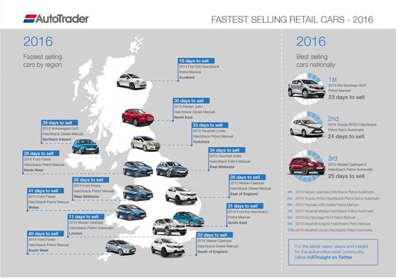Kia Sportage is Auto Trader's fastest-selling used car of 2016 | AM-online